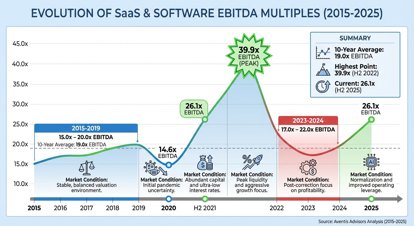 EBITDA Multiples for SaaS and Software Companies (2025-2026 ...