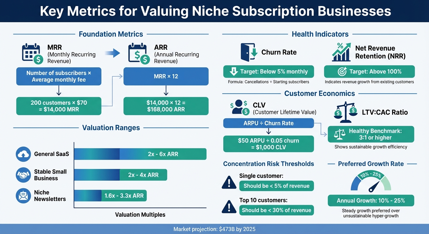 How to Value Niche Subscription Businesses | ClearlyAcquired