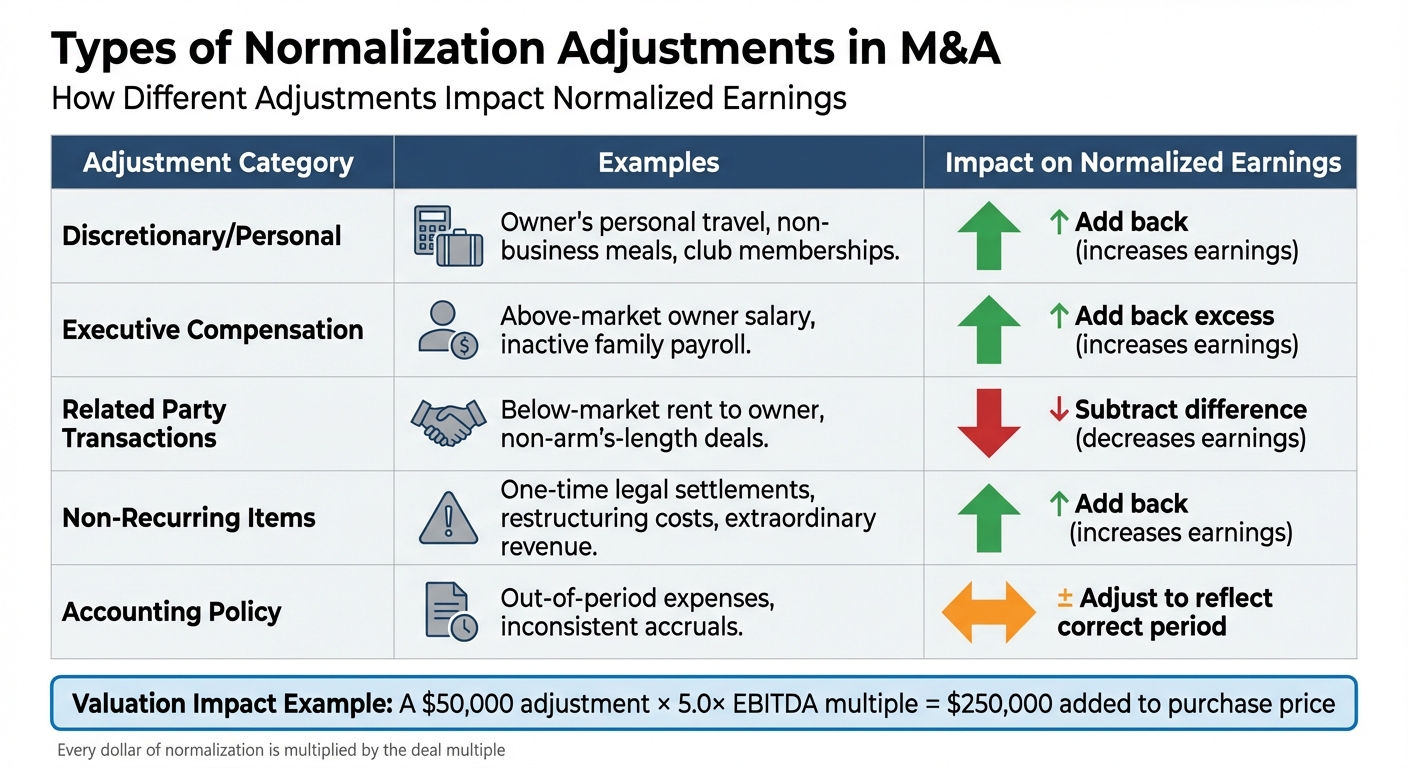 Understanding Financial Normalization in M&A | ClearlyAcquired